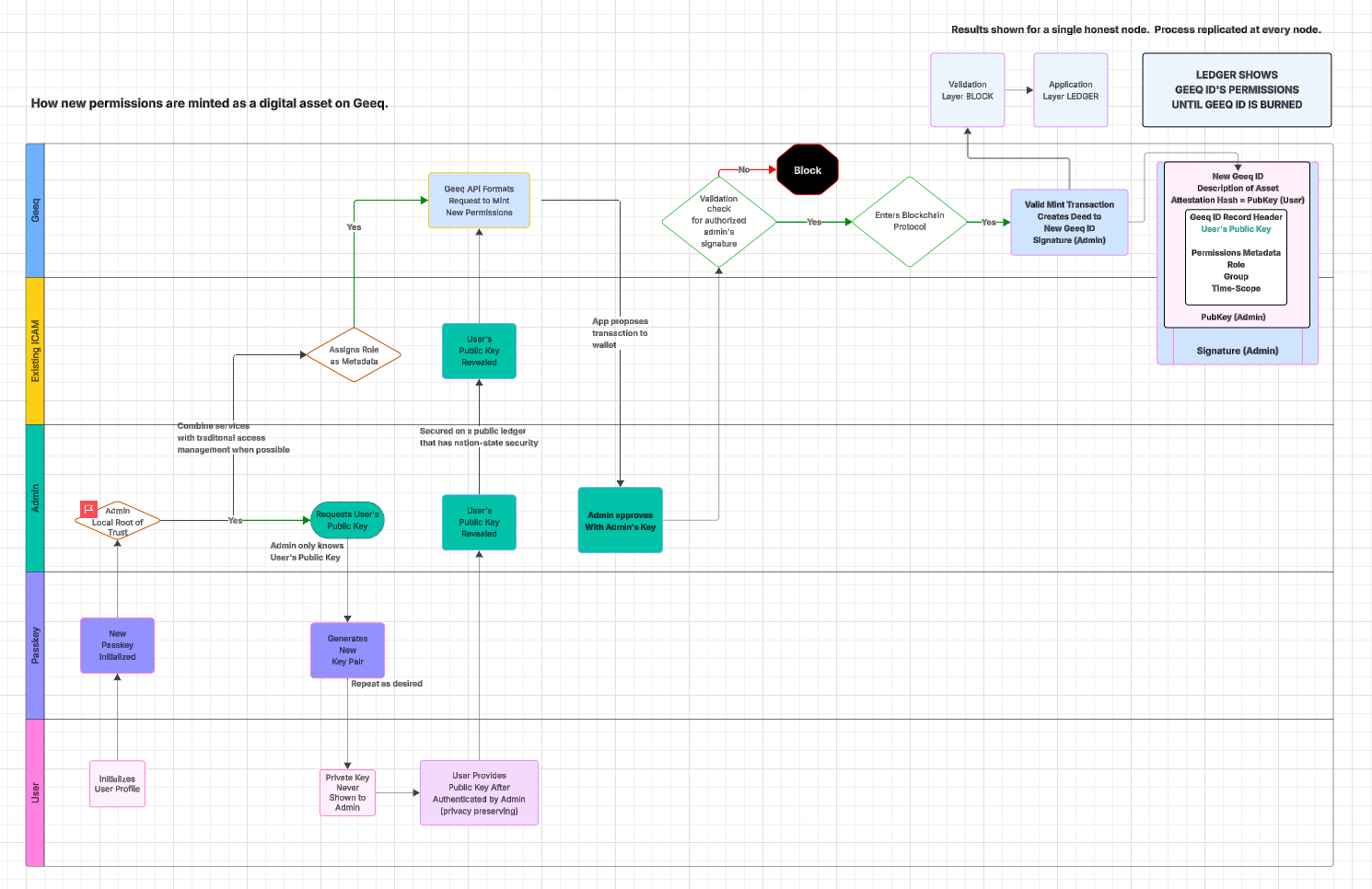 Geeq ID : The Initial Authentication and Minting Process (schematic) • Geeq